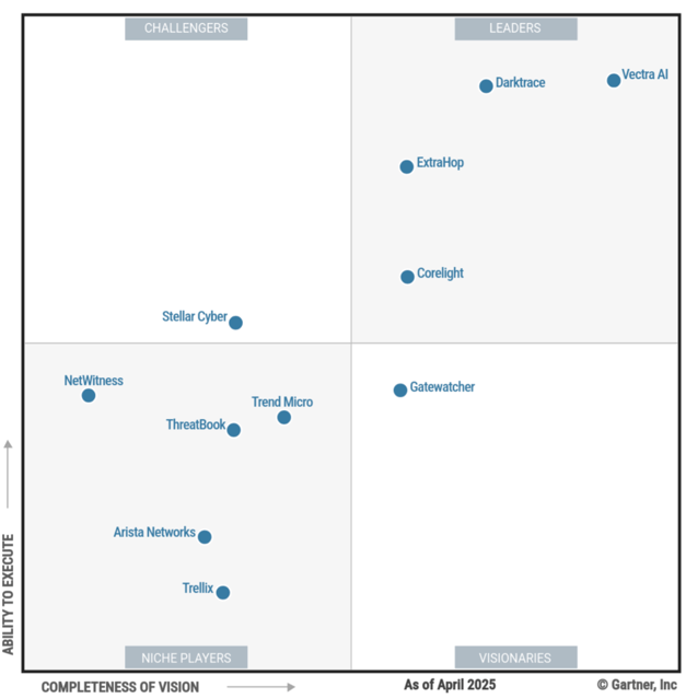 2025 Gartner® Magic Quadrant™ for NDR: Corelight Named a Leader